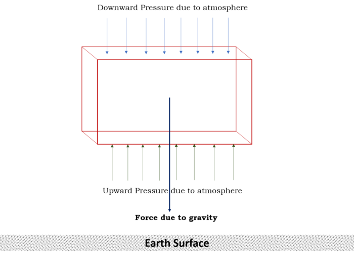 Effect of Atmospheric Pressure on the Weight of a Body
